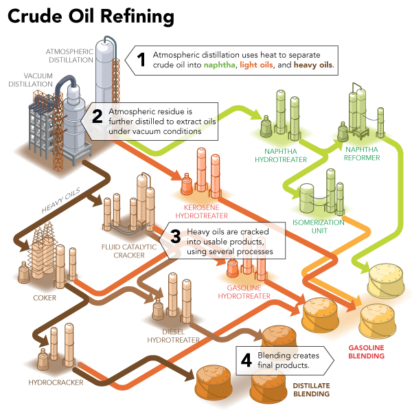 What Goes on in an Oil Refinery?- The Condensed Version